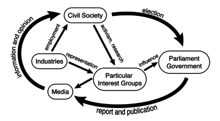 Category:Societal Dimension - Power Shifts wiki